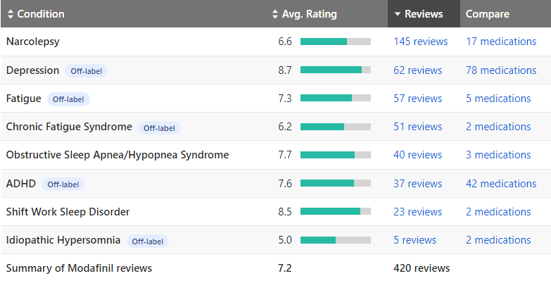 Modalert vs Waklert vs Armodafinil: Choose the right Nootropic