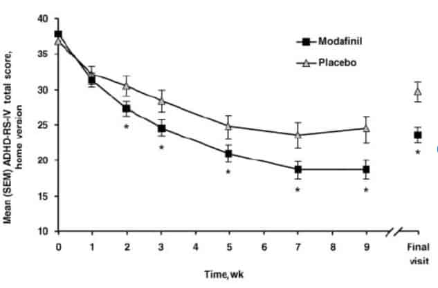 Modafinil for ADHD | Review on Modafinil 200mg Nootropic for ADD
